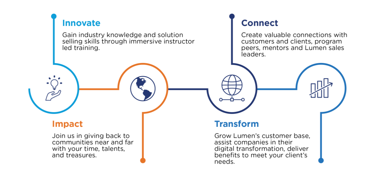 College Connect | Lumen