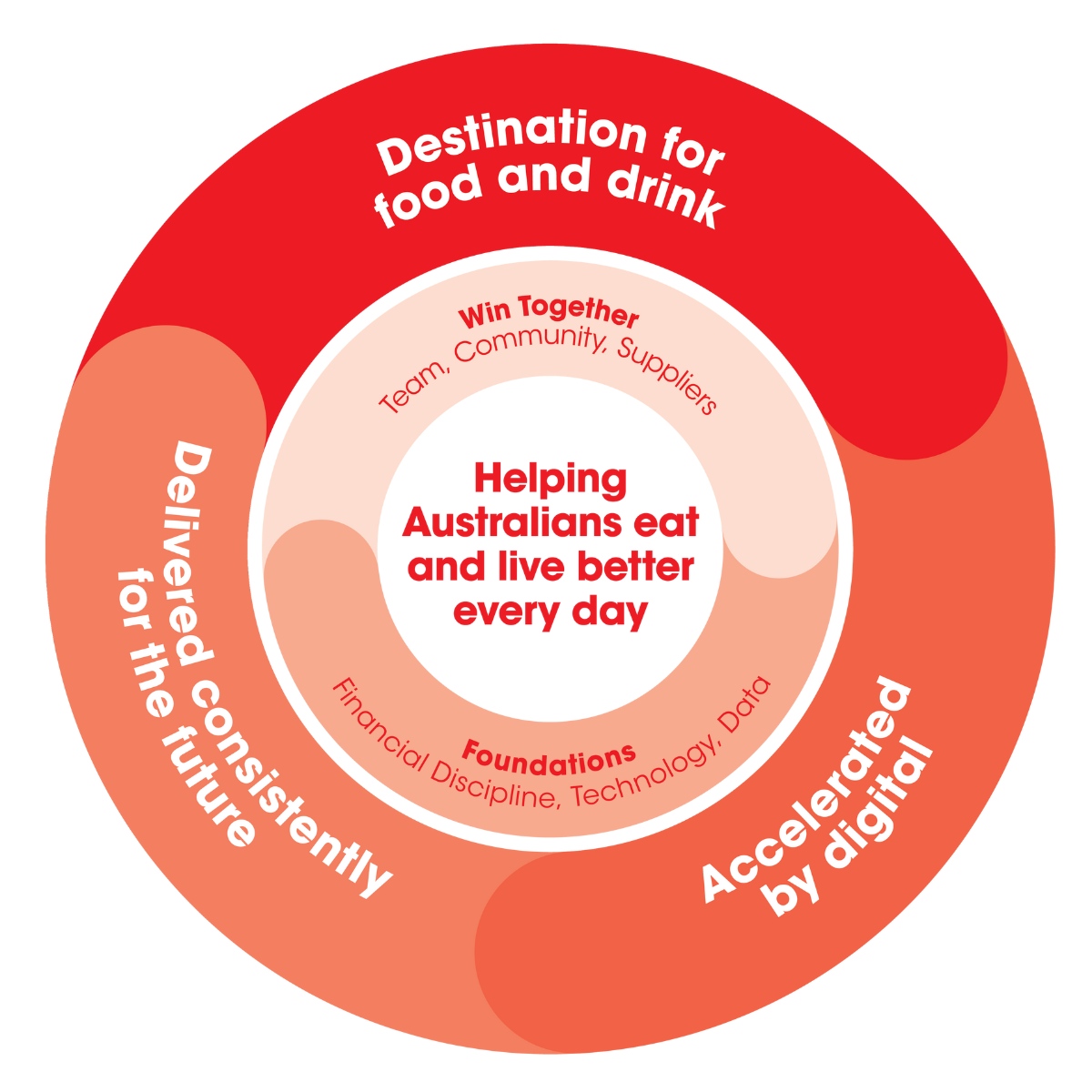 About Coles Group | Our culture at Coles Group