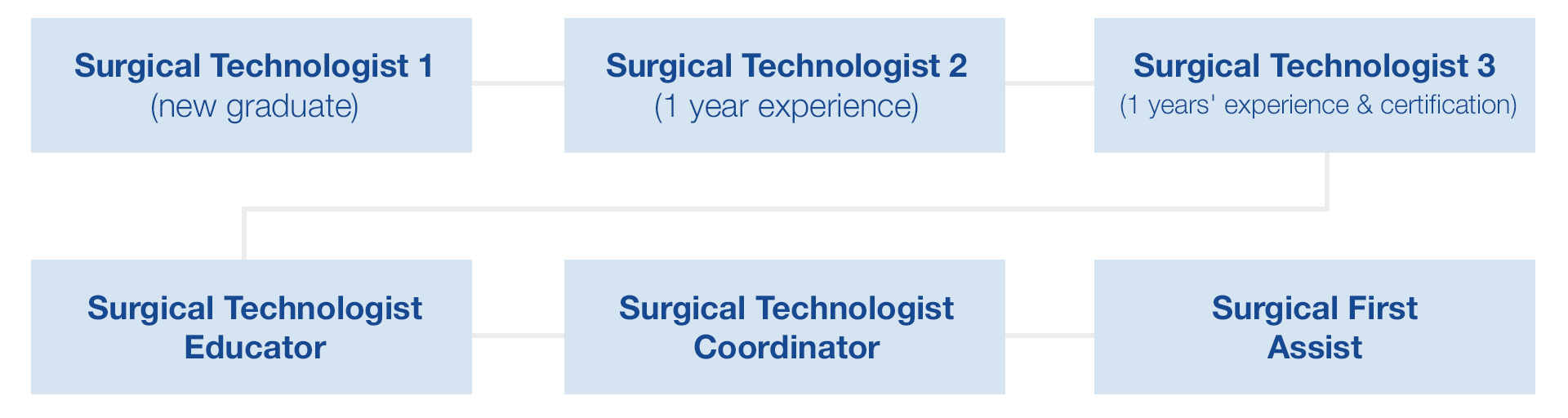 Surgical Technologists | Froedtert