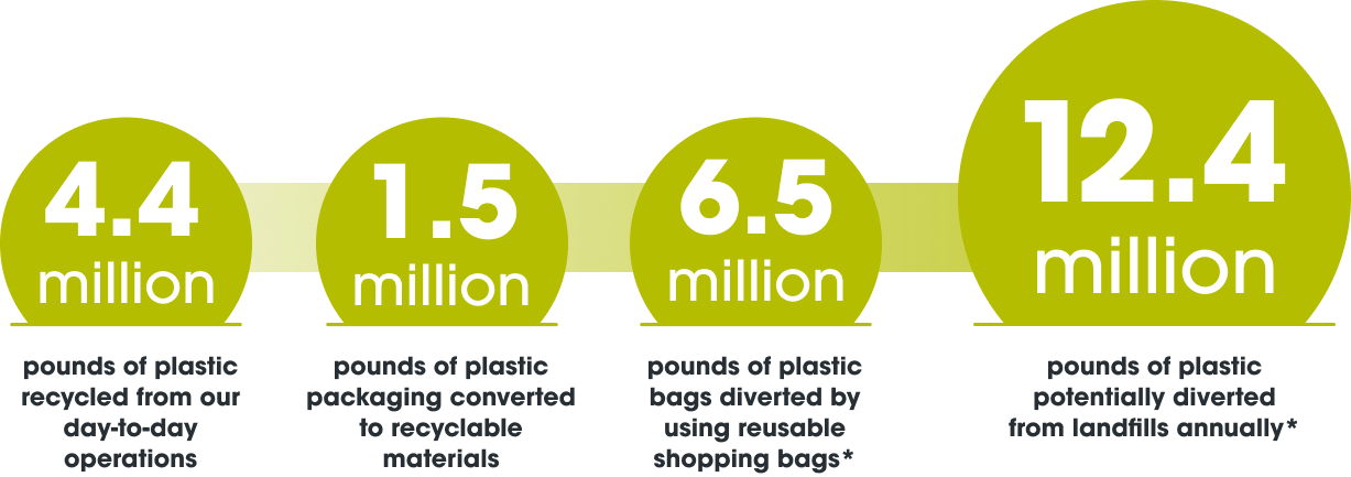 Giant Eagle Commits To Eliminating Singleuse Plastics By Eagle