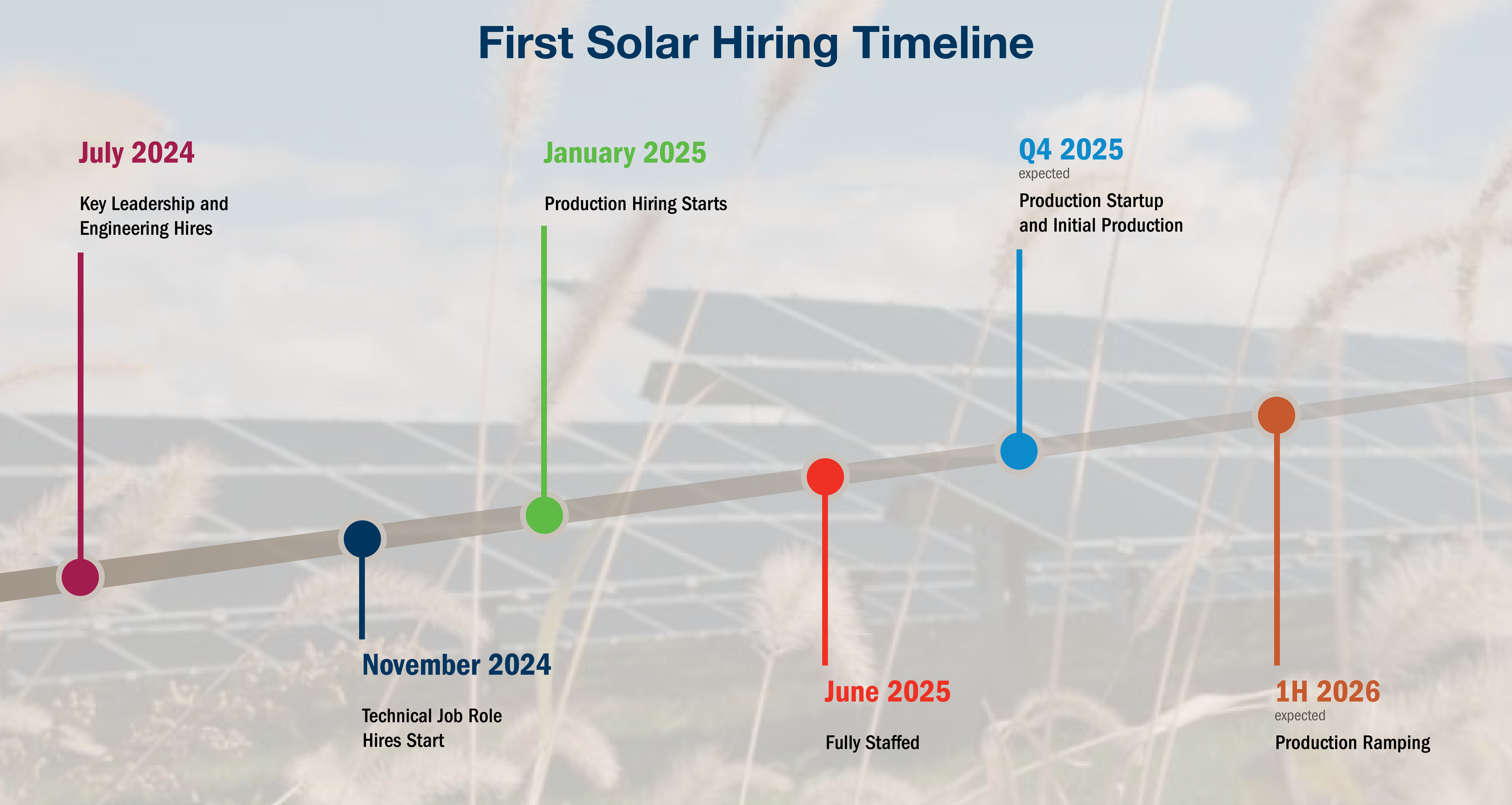 Join First Solar Careers at LED FastStart