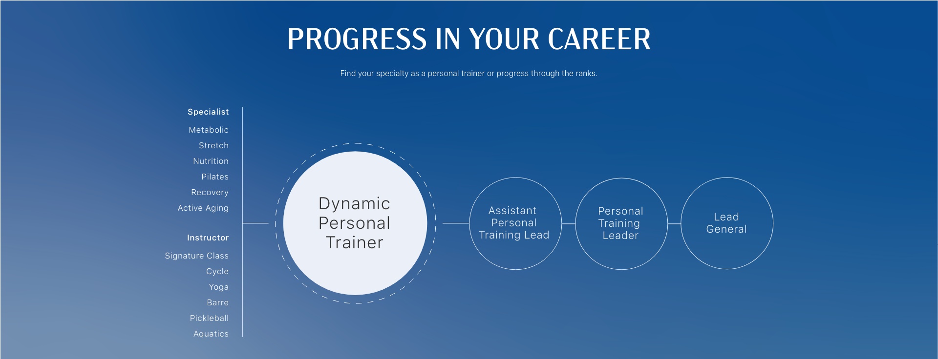 Personal Training Jobs at Life Time