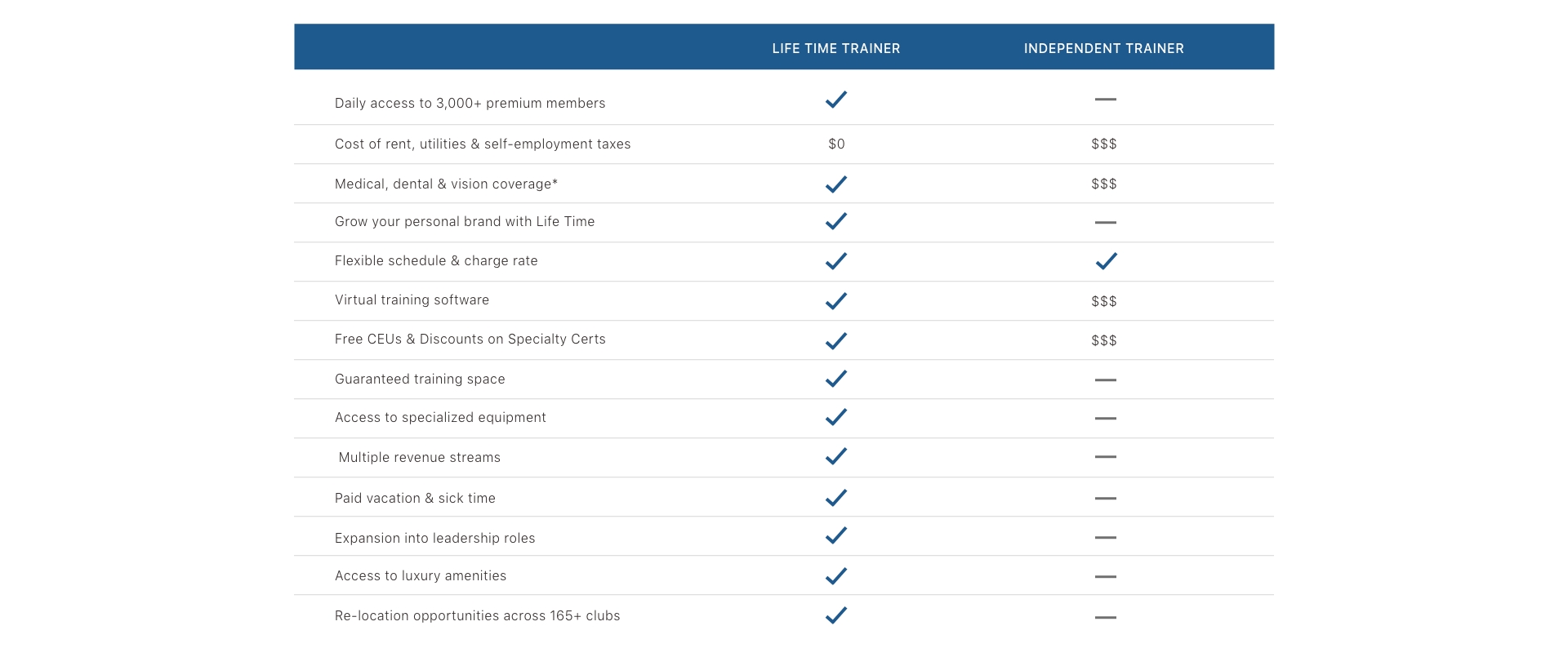 Personal Training Jobs at Life Time