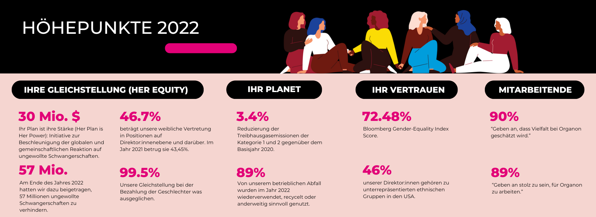 Diversität, Gleichstellung, Inklusion und Zugehörigkeit bei Organon