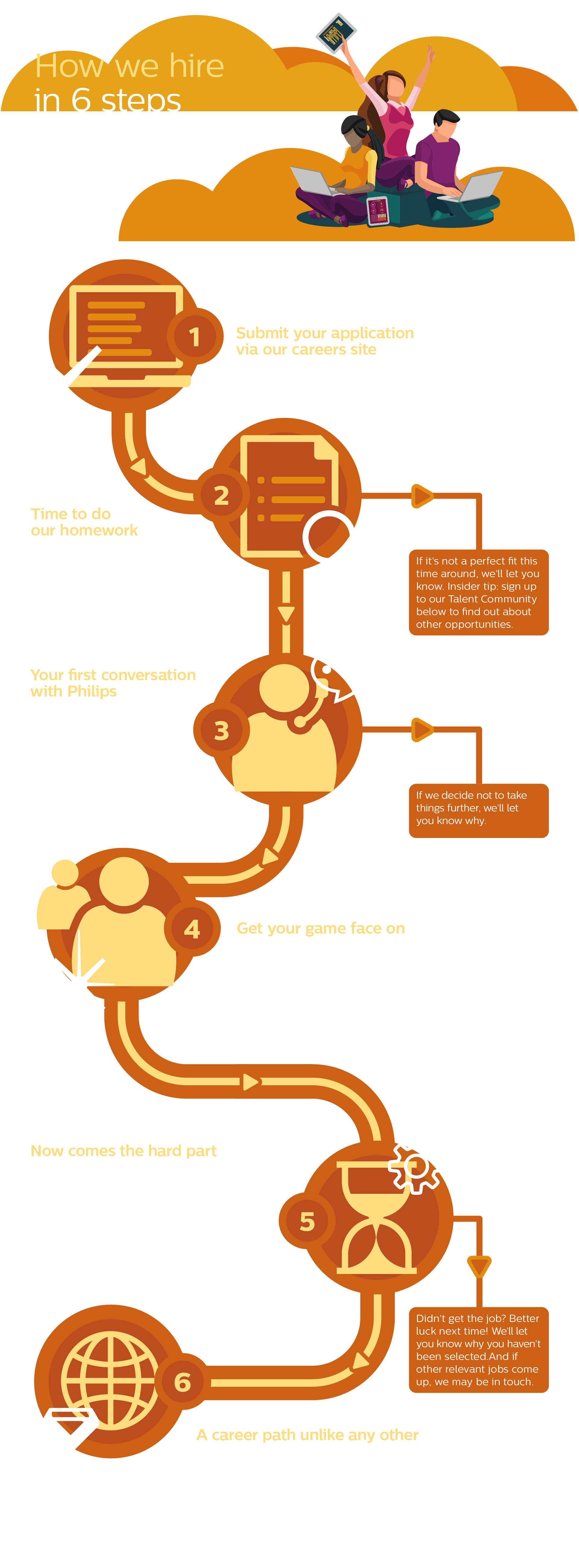 Philips Recruitment process | Philips Careers