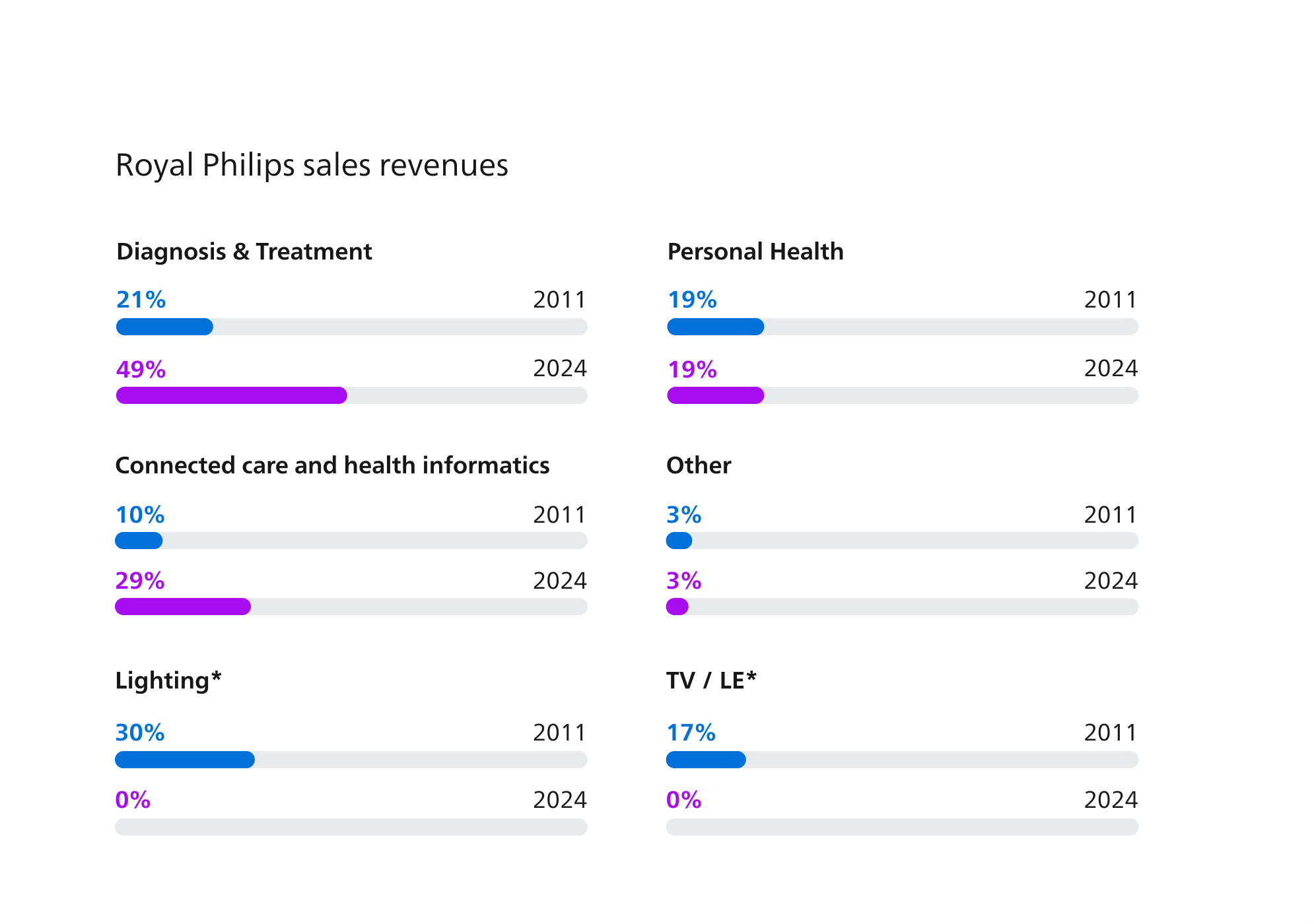 Think you know Philips - think again