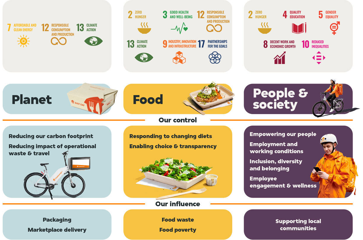 Just Eat Takeaway Company Values | Just Eat Takeaway.com